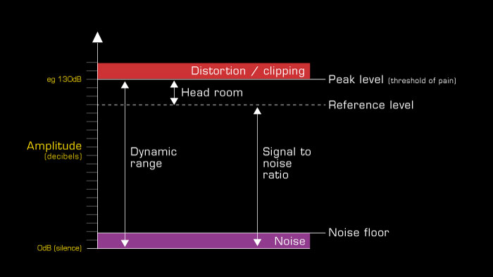 Planet Of Tunes Audio dynamic range 